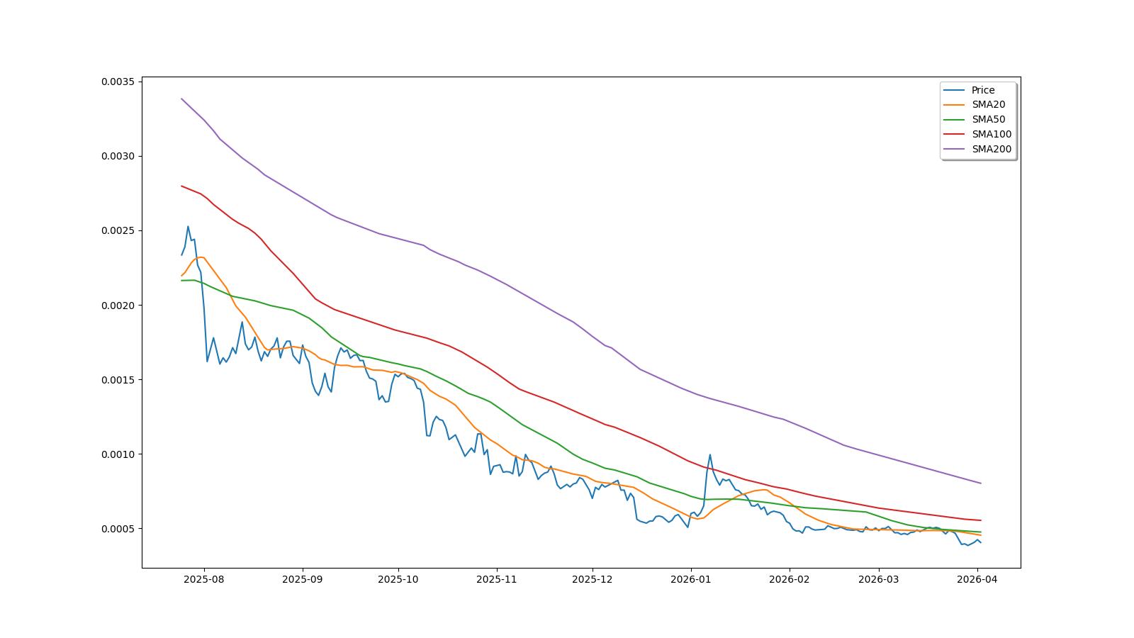 Samoyedcoin Simple Moving Averages