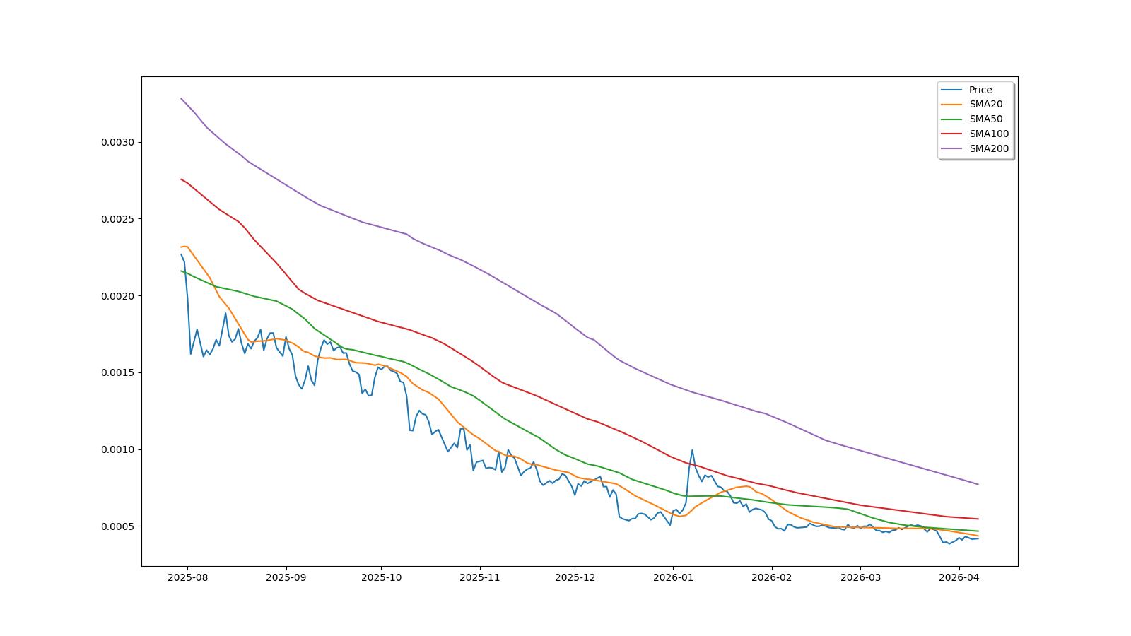 Samoyedcoin Simple Moving Averages