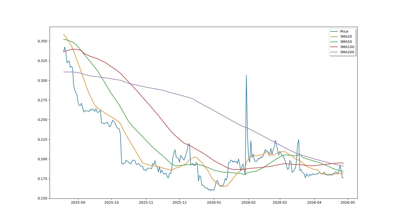 Samsunspor Fan Token Simple Moving Averages