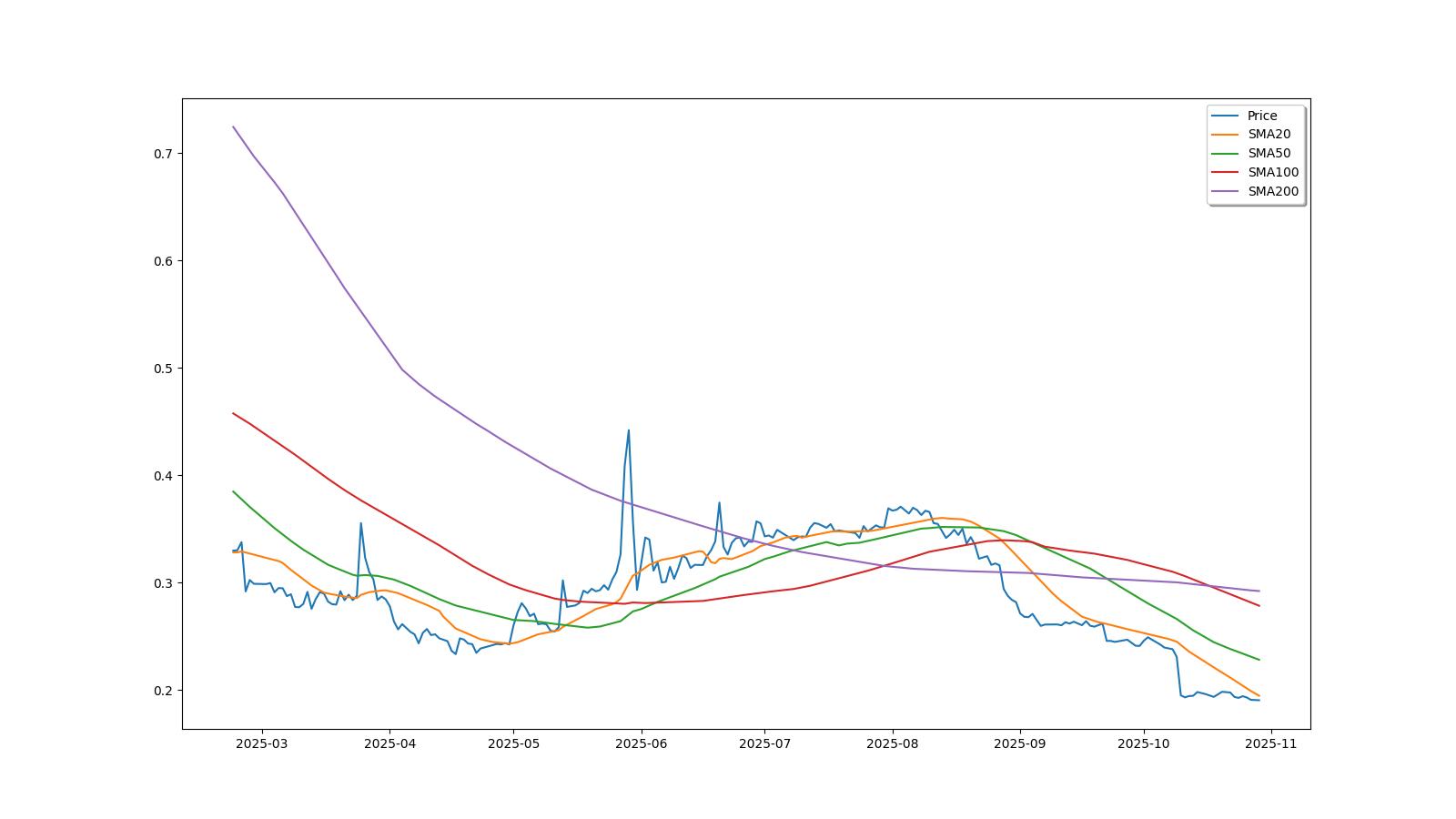 Samsunspor Fan Token Simple Moving Averages