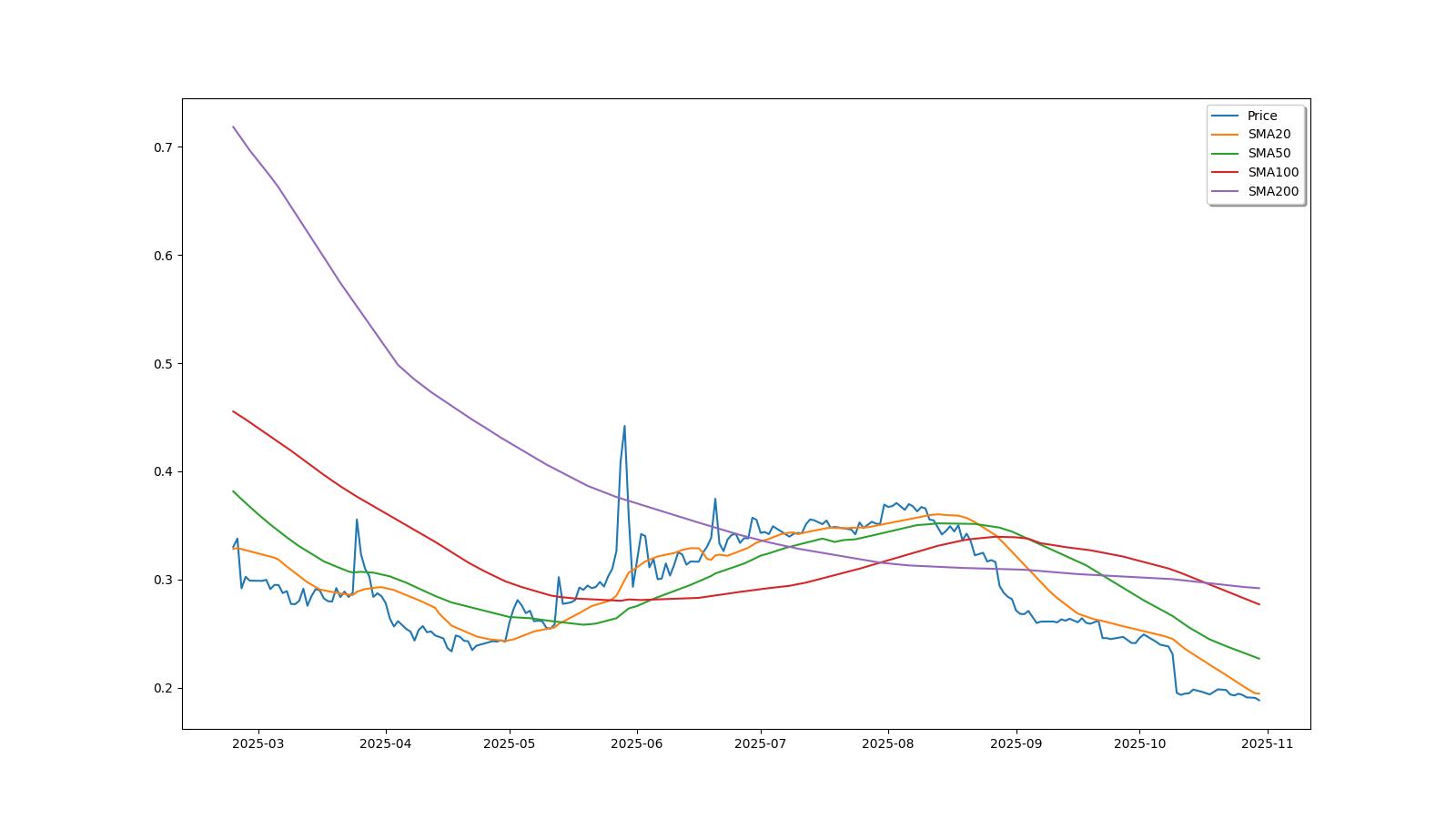 Samsunspor Fan Token Simple Moving Averages