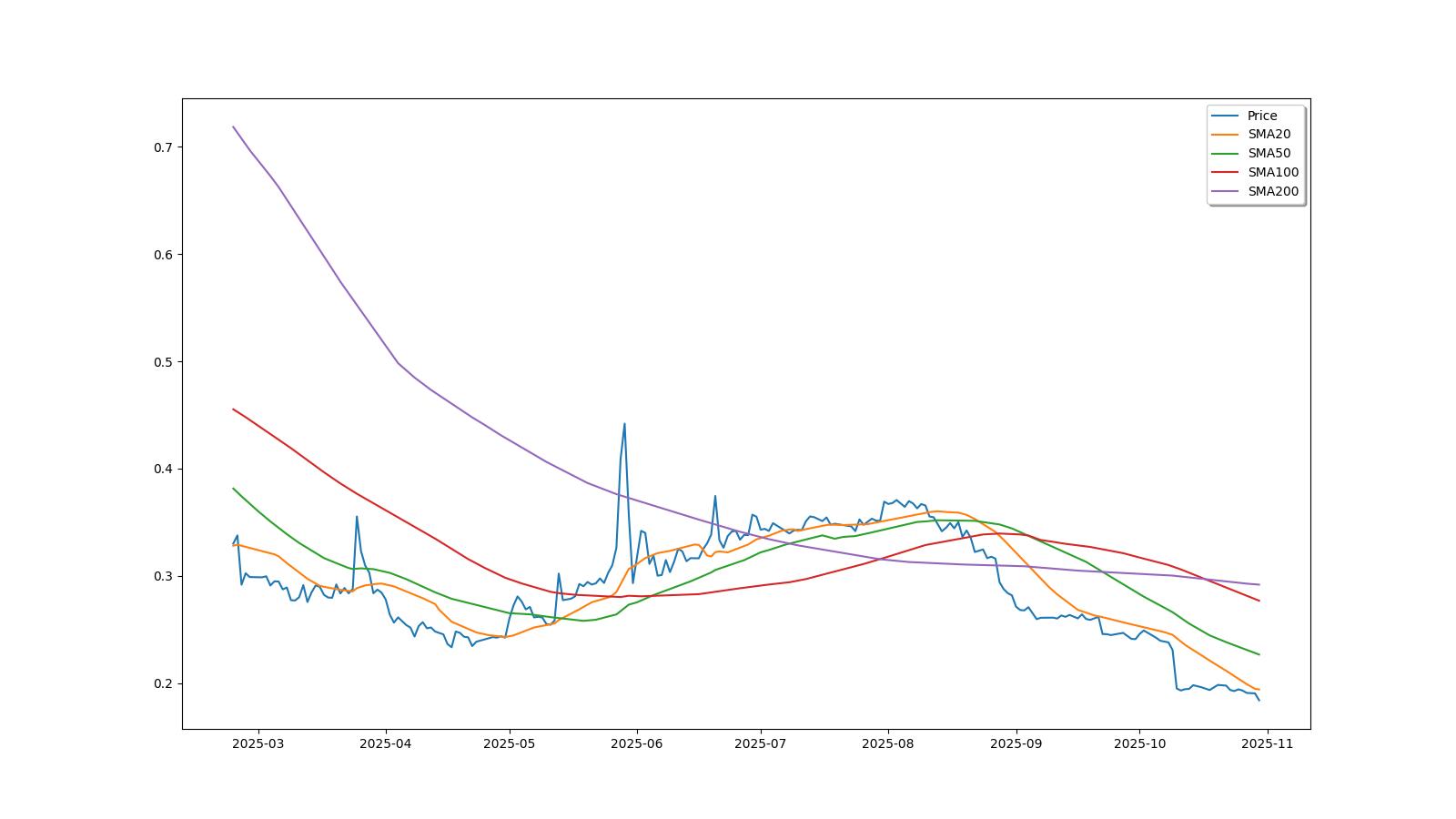 Samsunspor Fan Token Simple Moving Averages