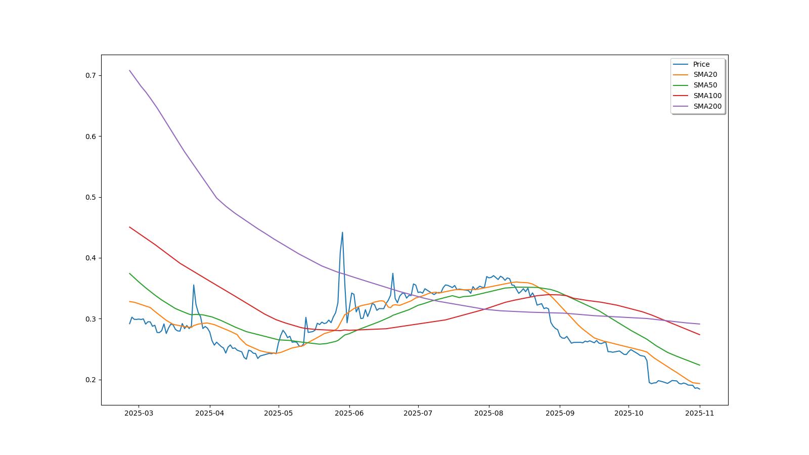 Samsunspor Fan Token Simple Moving Averages