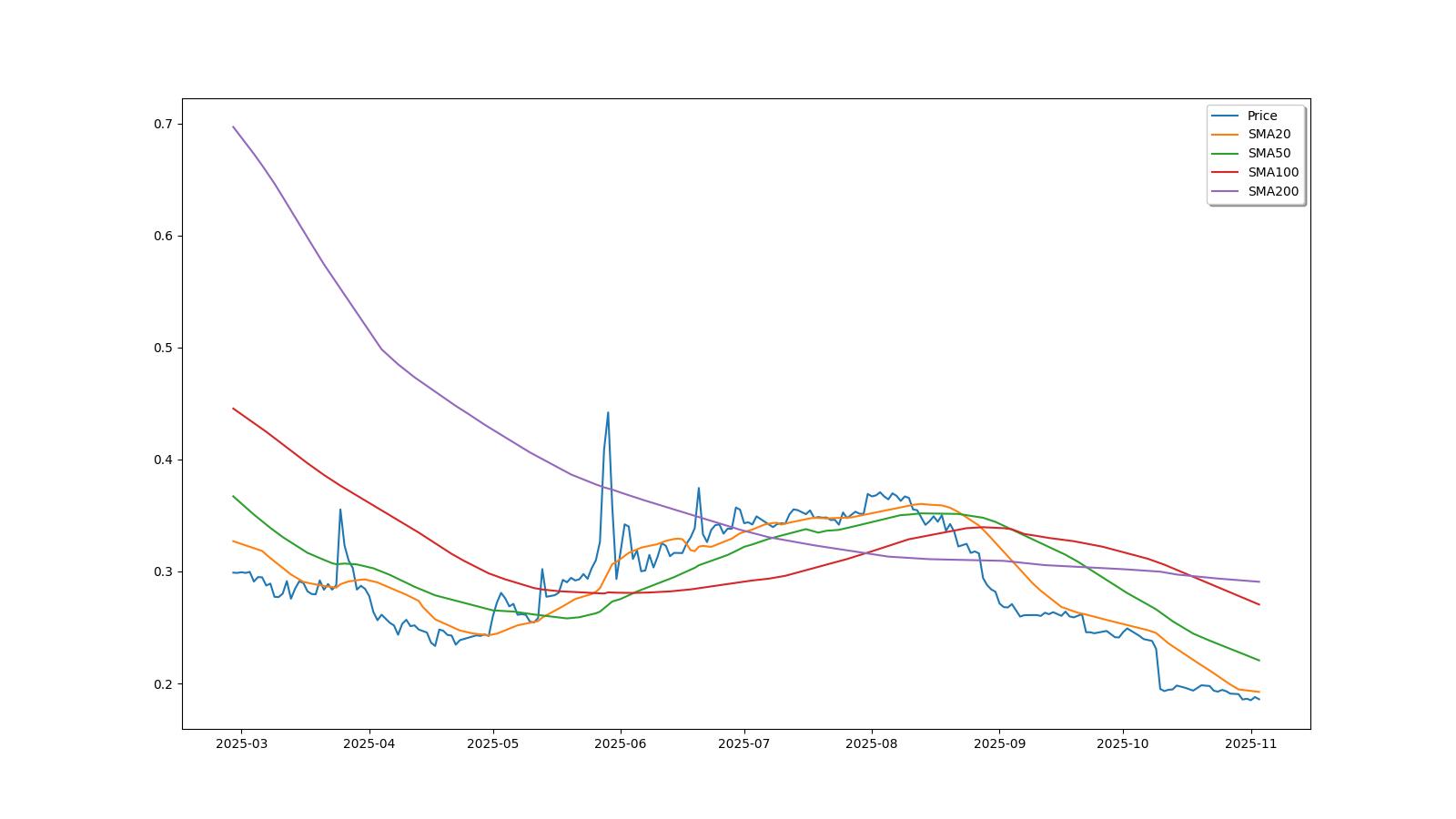 Samsunspor Fan Token Simple Moving Averages