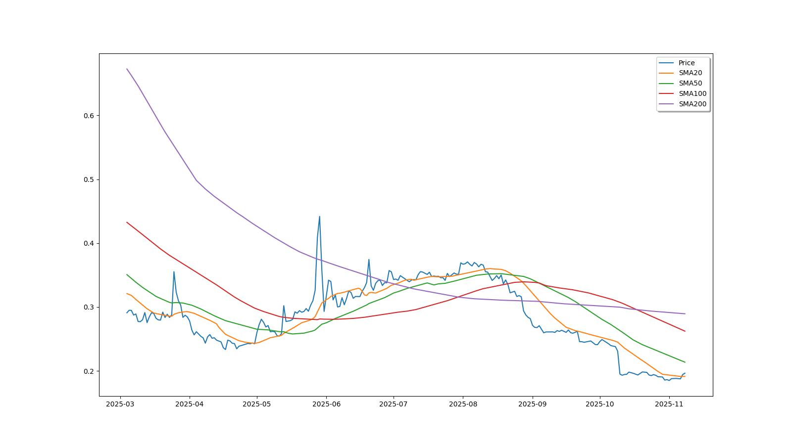 Samsunspor Fan Token Simple Moving Averages