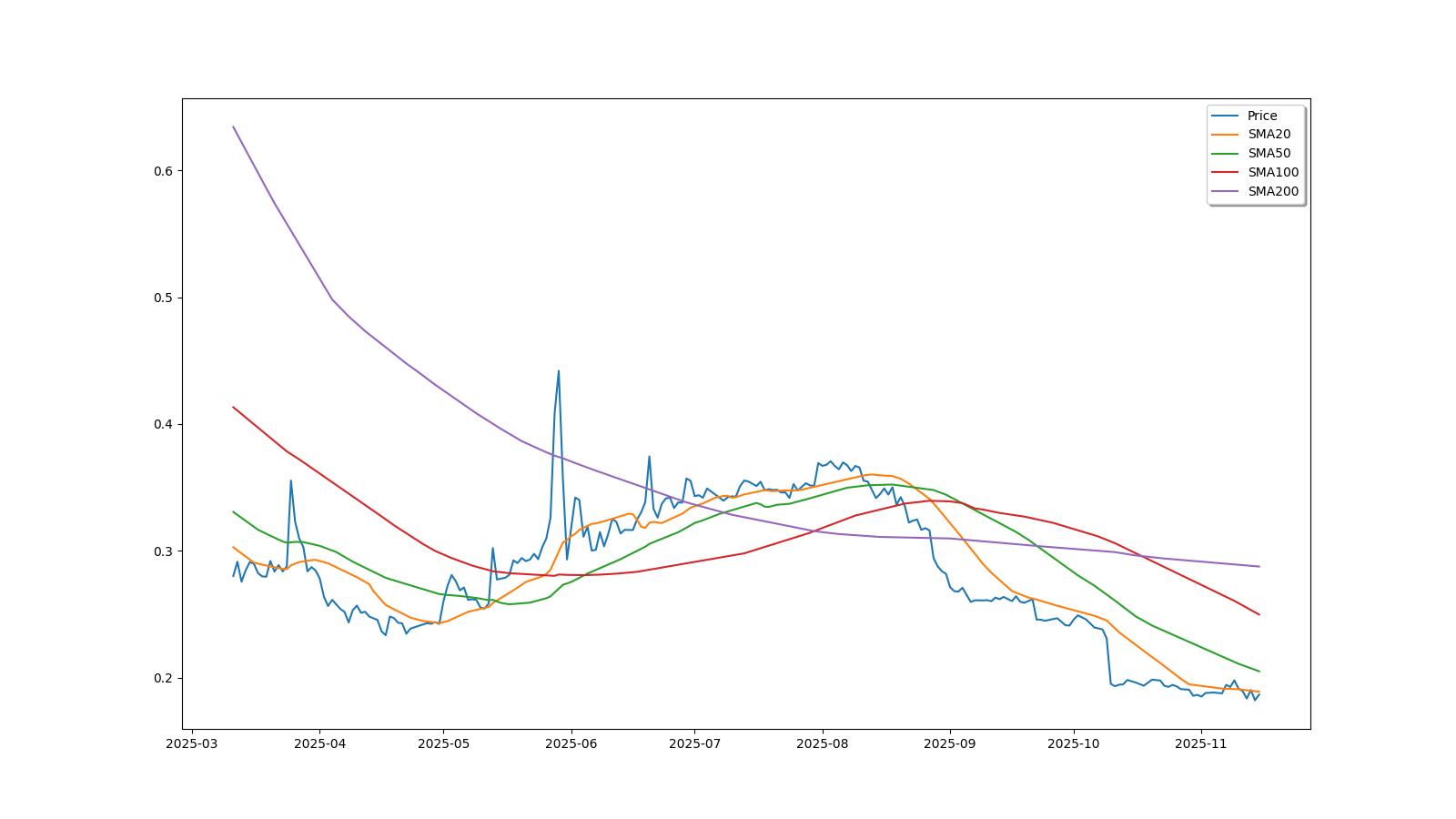 Samsunspor Fan Token Simple Moving Averages