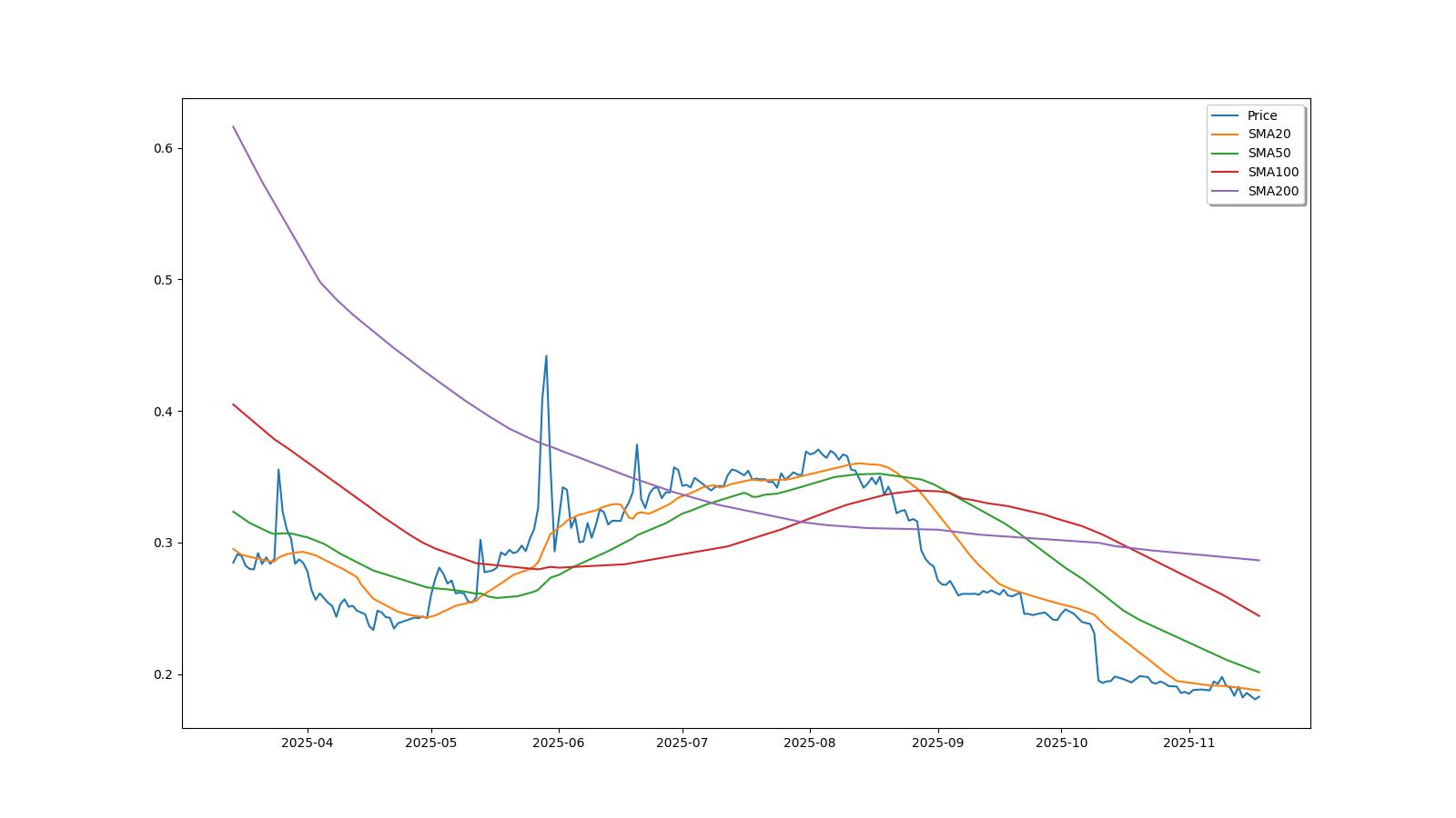 Samsunspor Fan Token Simple Moving Averages