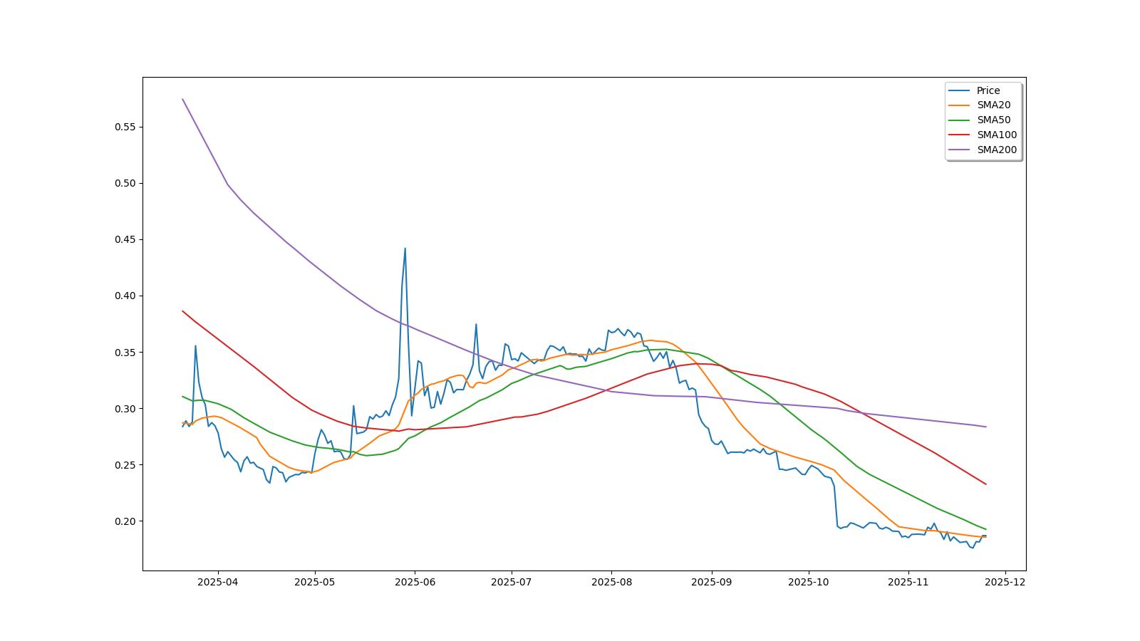 Samsunspor Fan Token Simple Moving Averages