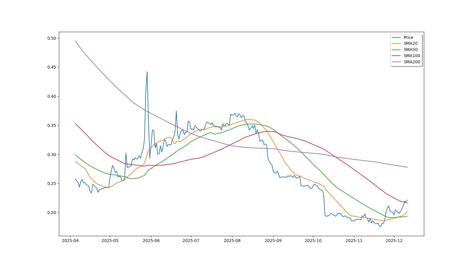 Samsunspor Fan Token Simple Moving Averages