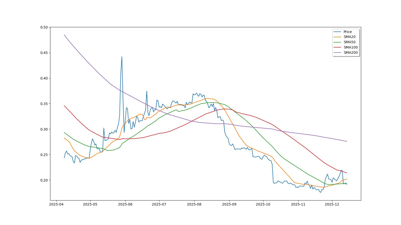 Samsunspor Fan Token Simple Moving Averages