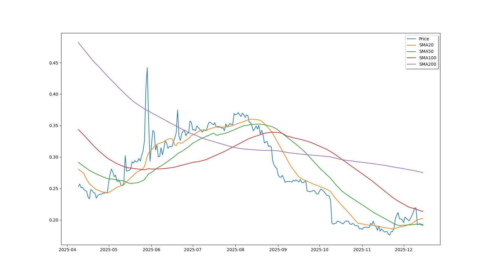 Samsunspor Fan Token Simple Moving Averages