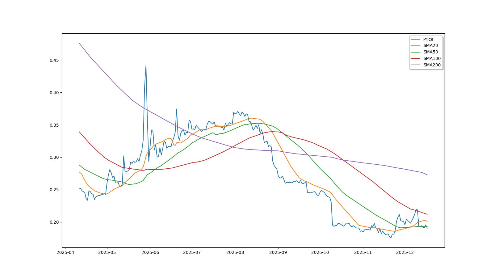 Samsunspor Fan Token Simple Moving Averages
