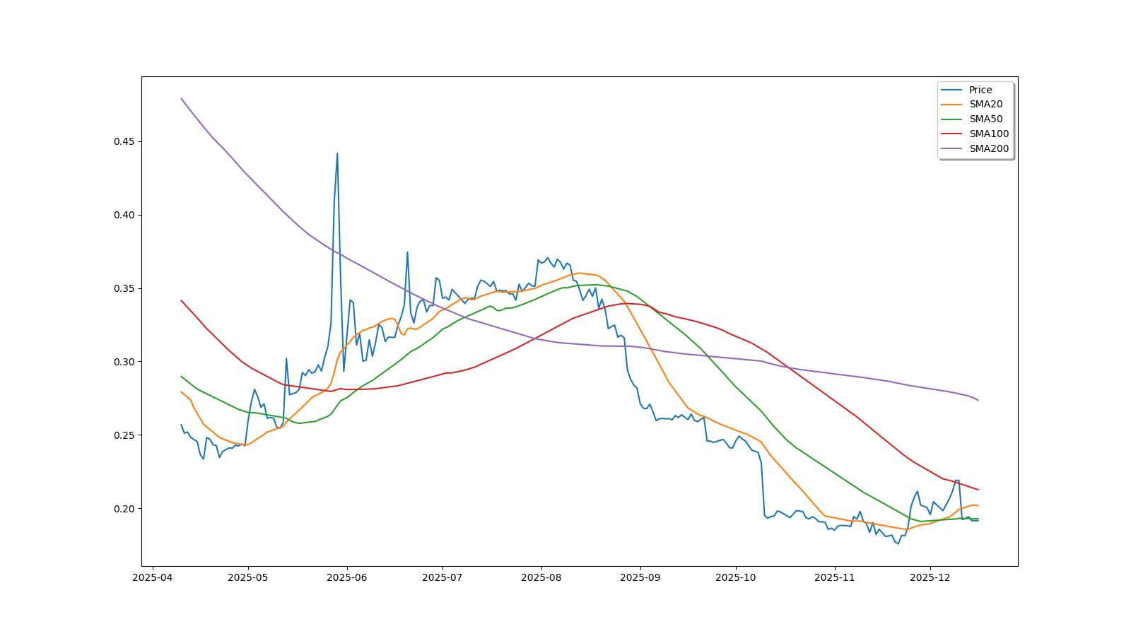 Samsunspor Fan Token Simple Moving Averages