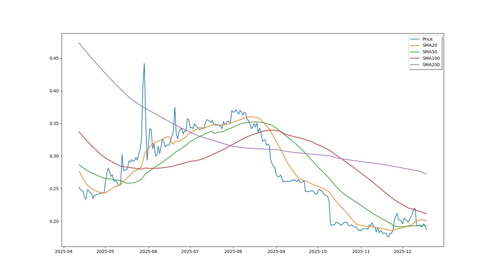 Samsunspor Fan Token Simple Moving Averages