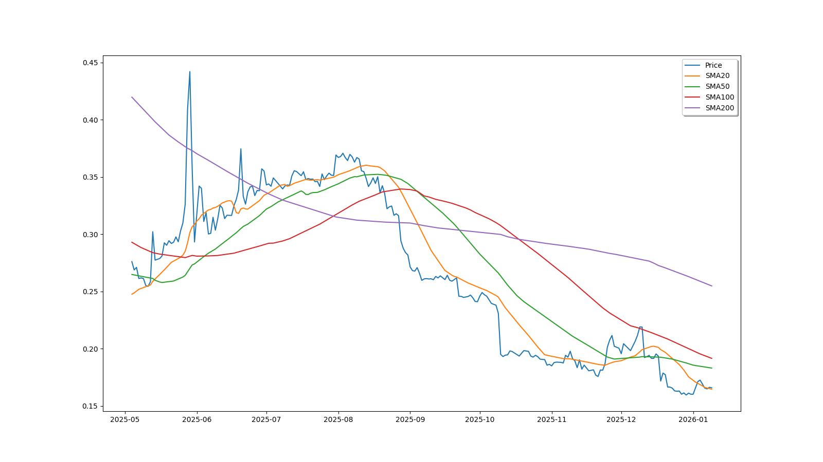 Samsunspor Fan Token Simple Moving Averages