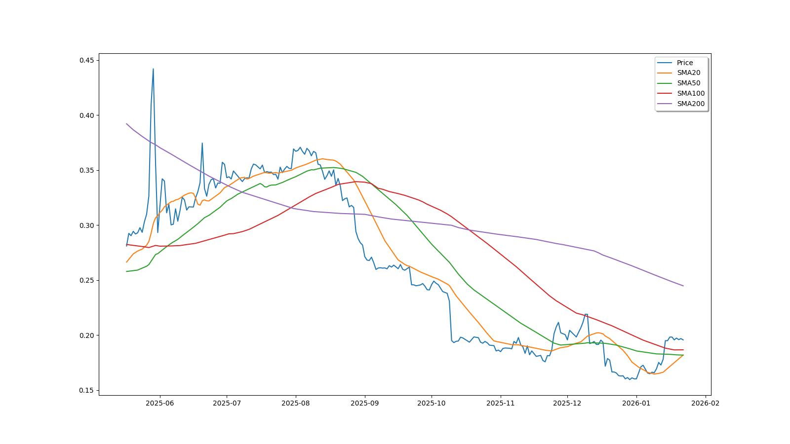 Samsunspor Fan Token Simple Moving Averages