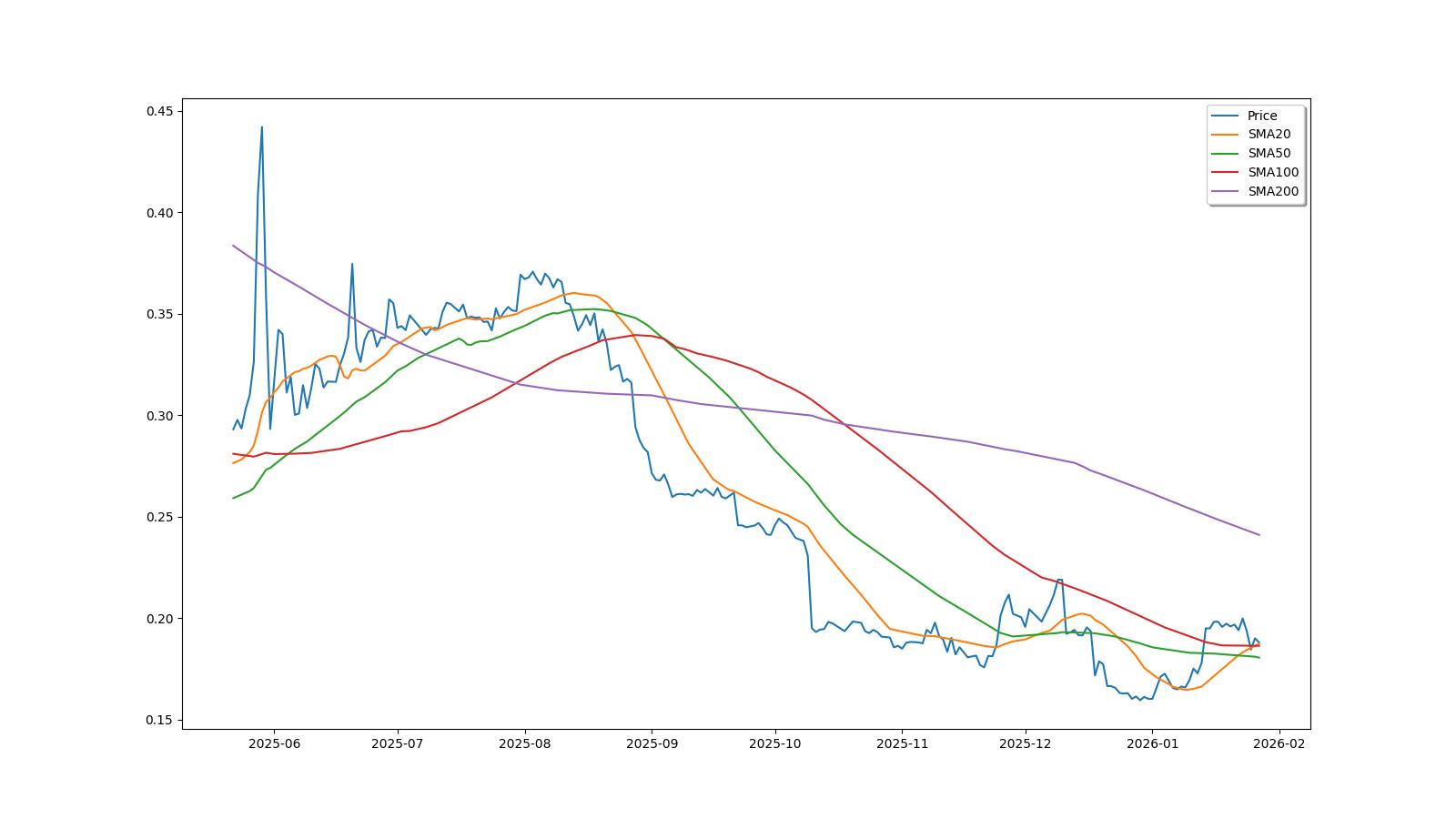 Samsunspor Fan Token Simple Moving Averages