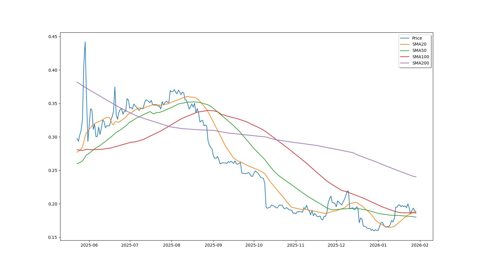 Samsunspor Fan Token Simple Moving Averages