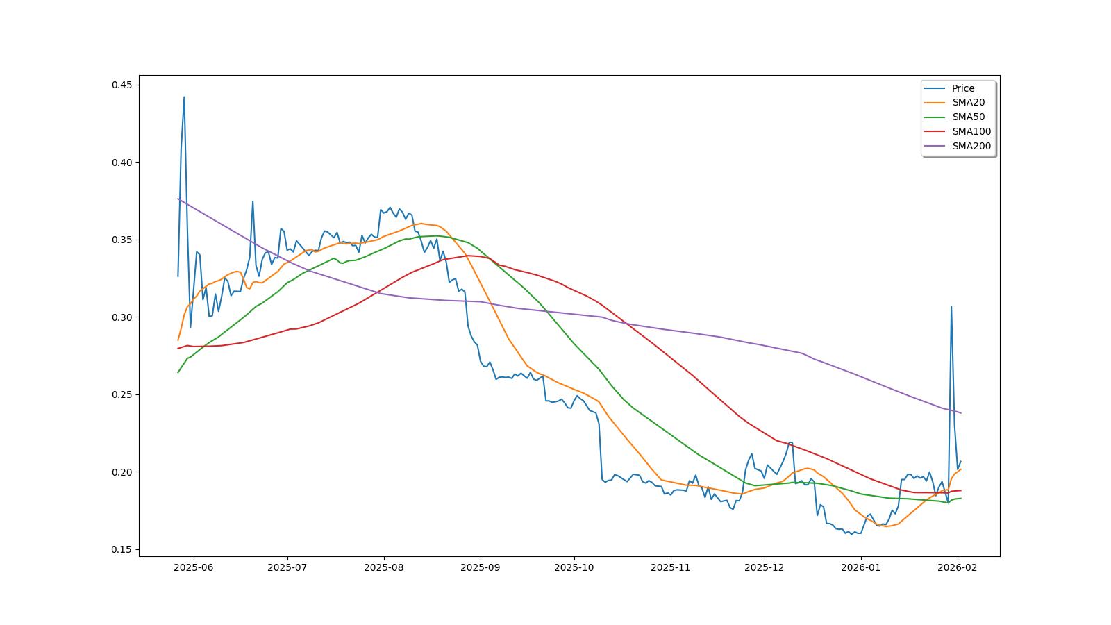 Samsunspor Fan Token Simple Moving Averages