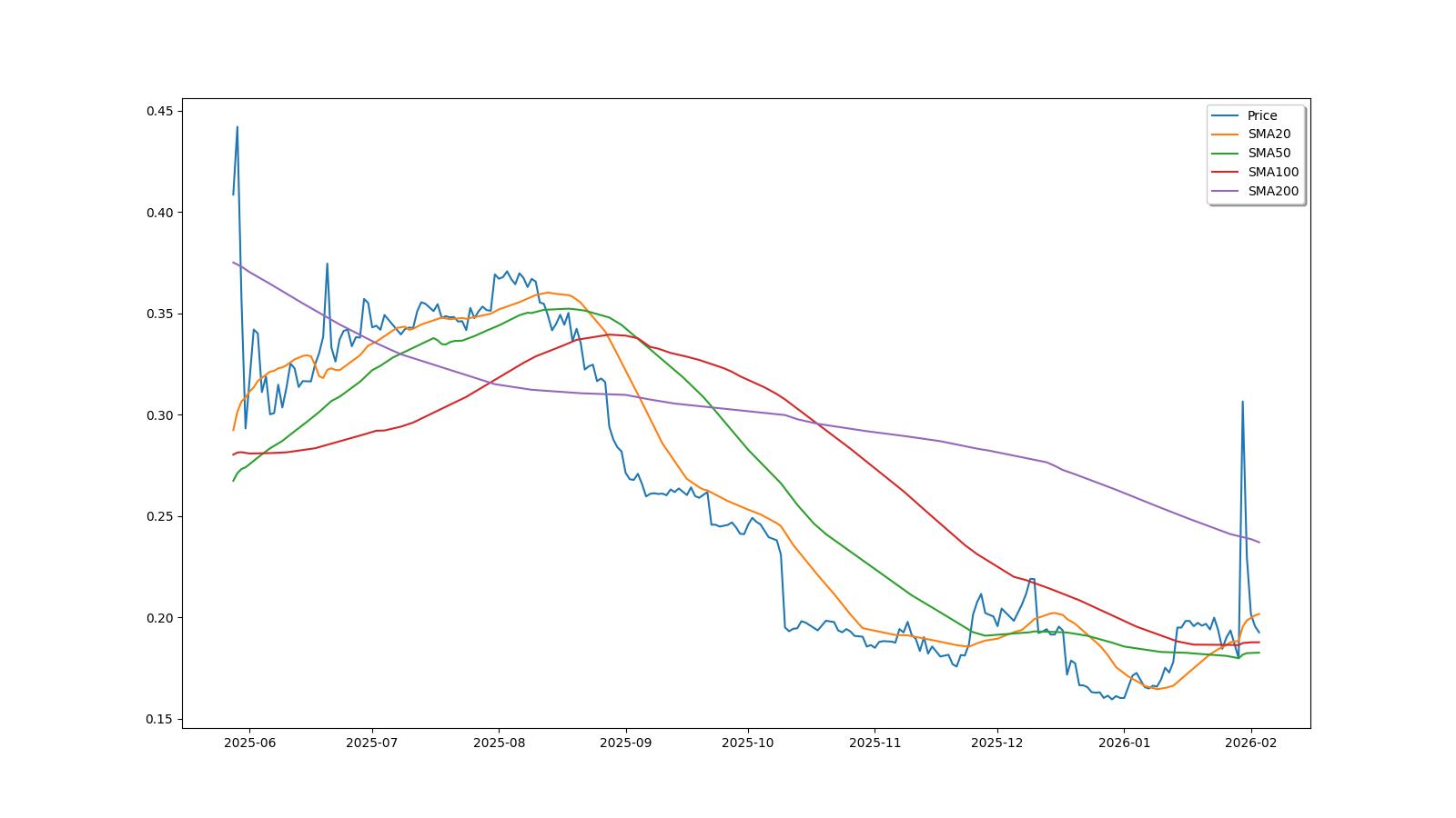 Samsunspor Fan Token Simple Moving Averages