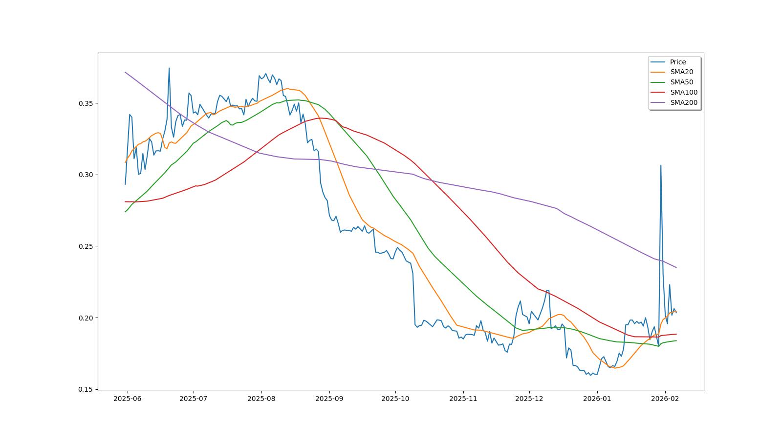 Samsunspor Fan Token Simple Moving Averages