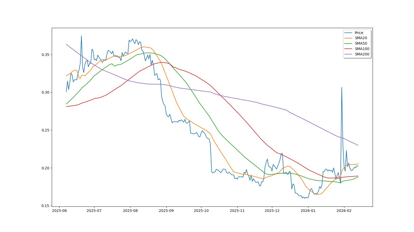 Samsunspor Fan Token Simple Moving Averages
