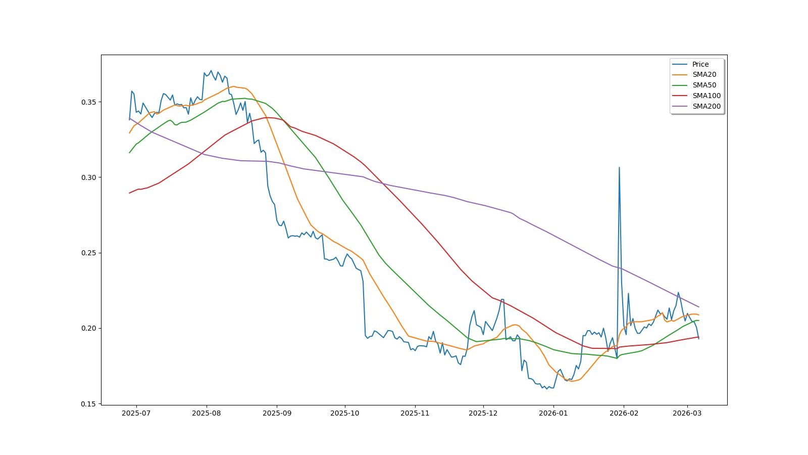 Samsunspor Fan Token Simple Moving Averages