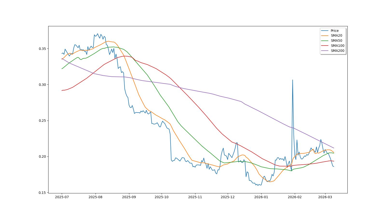 Samsunspor Fan Token Simple Moving Averages