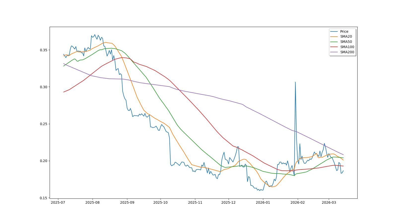 Samsunspor Fan Token Simple Moving Averages