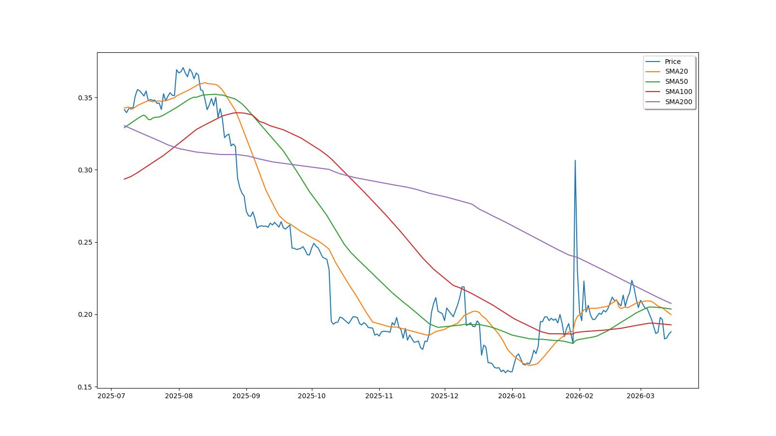 Samsunspor Fan Token Simple Moving Averages