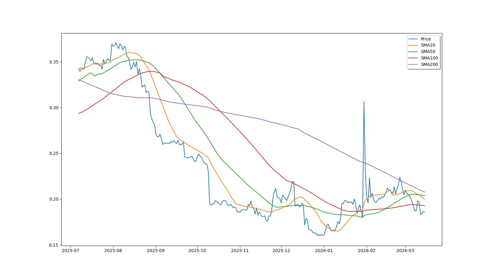 Samsunspor Fan Token Simple Moving Averages