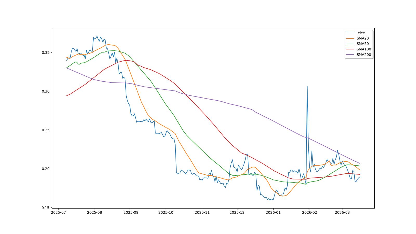 Samsunspor Fan Token Simple Moving Averages
