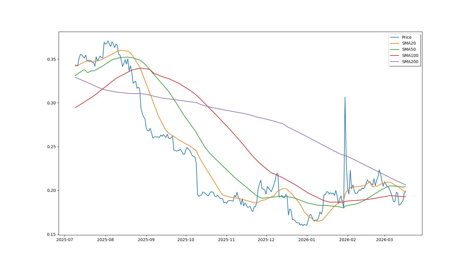 Samsunspor Fan Token Simple Moving Averages