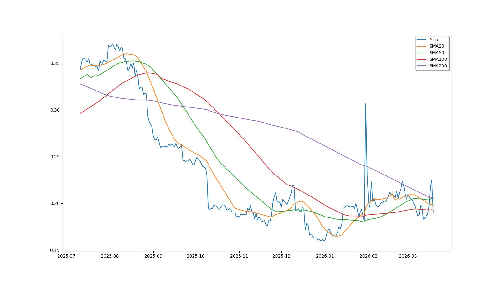 Samsunspor Fan Token Simple Moving Averages