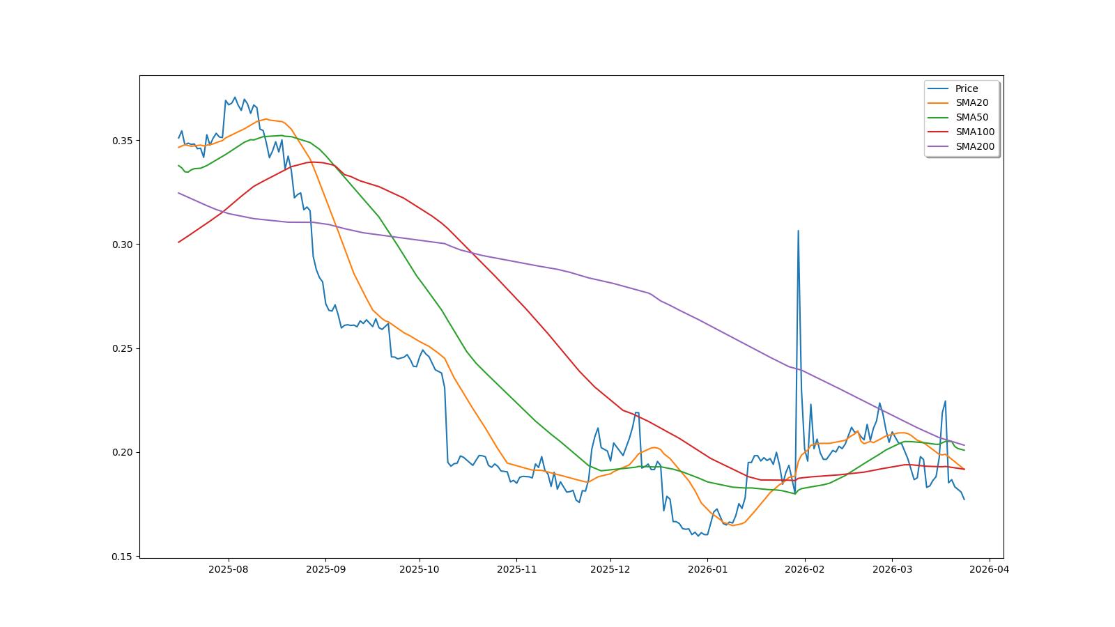 Samsunspor Fan Token Simple Moving Averages