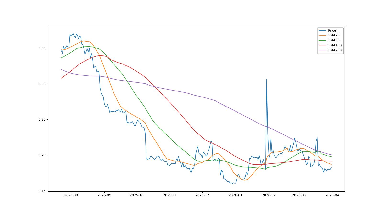Samsunspor Fan Token Simple Moving Averages