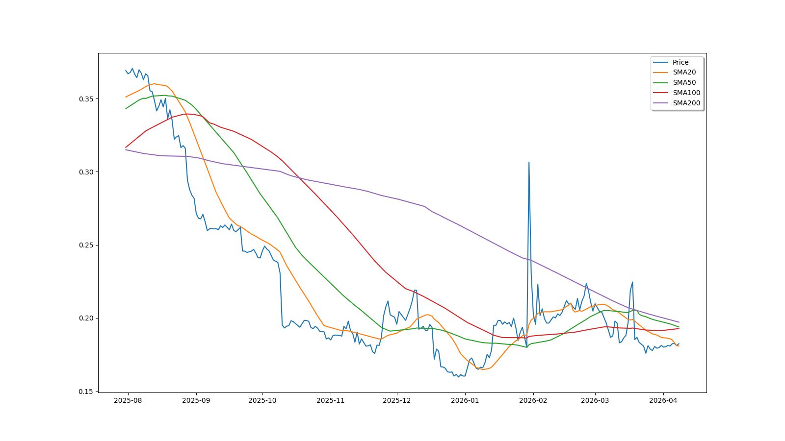 Samsunspor Fan Token Simple Moving Averages