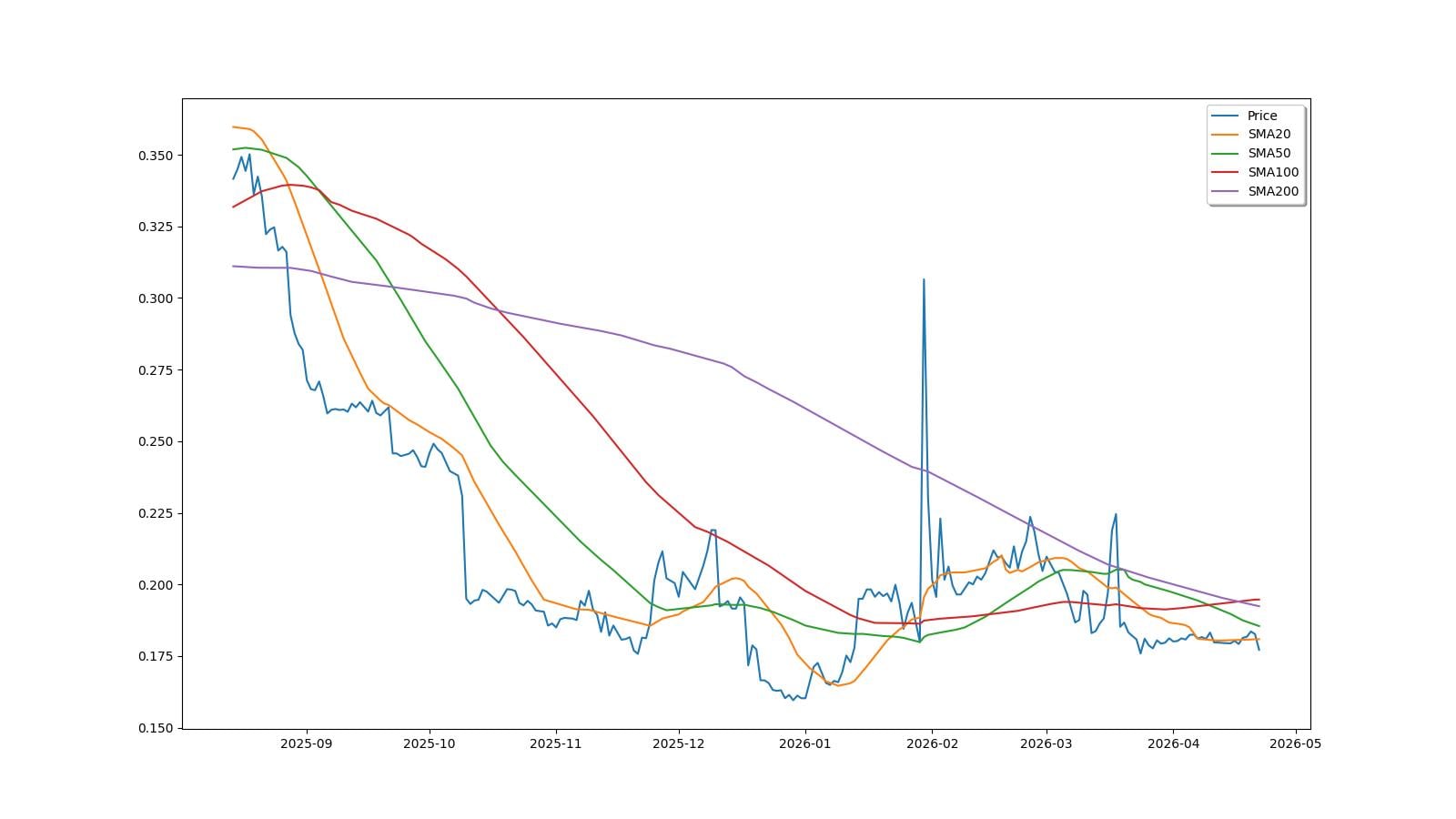 Samsunspor Fan Token Simple Moving Averages
