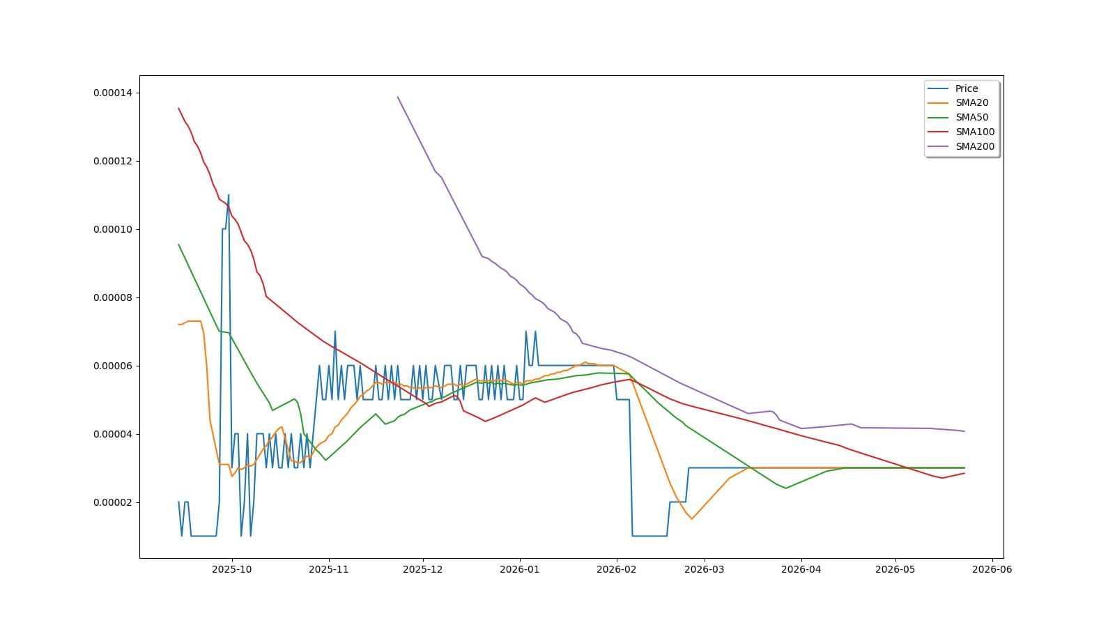 Sandy Codex Simple Moving Averages