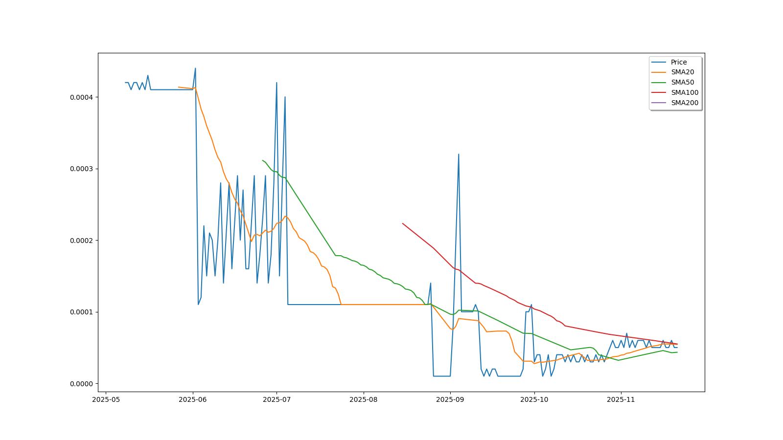Sandy Codex Simple Moving Averages