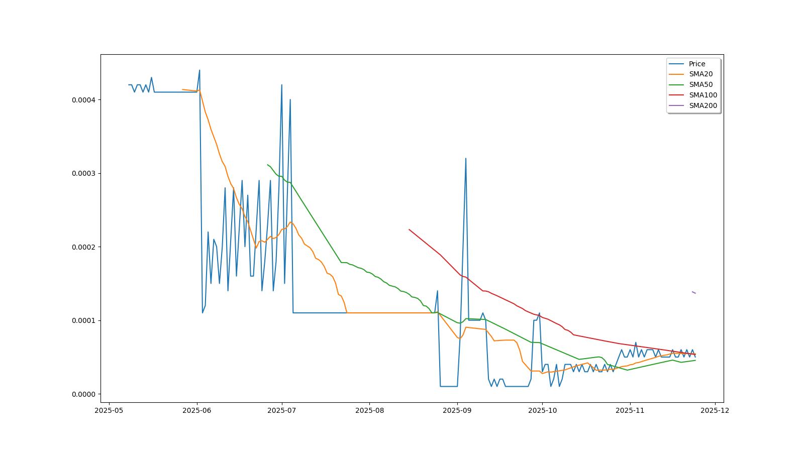 Sandy Codex Simple Moving Averages
