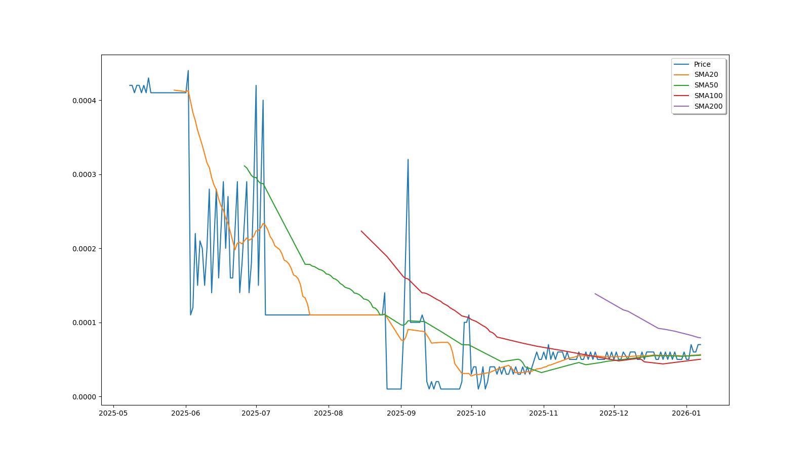 Sandy Codex Simple Moving Averages