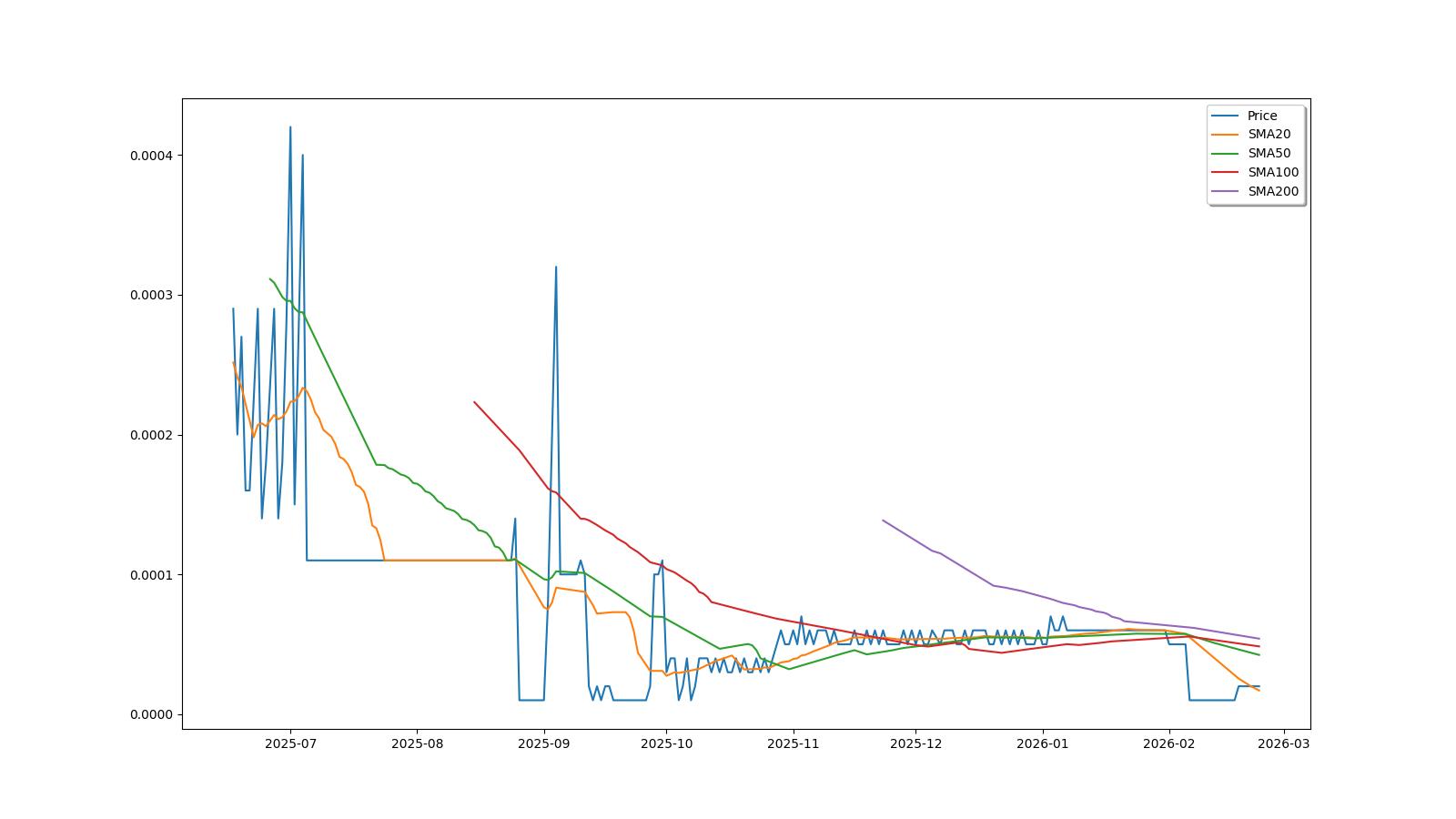 Sandy Codex Simple Moving Averages