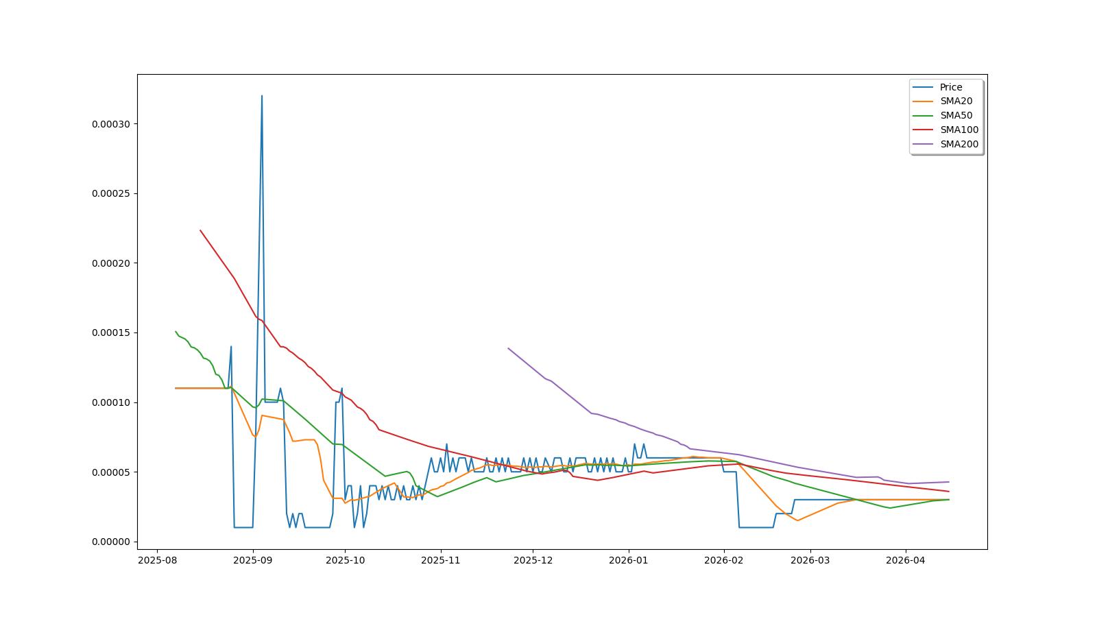 Sandy Codex Simple Moving Averages