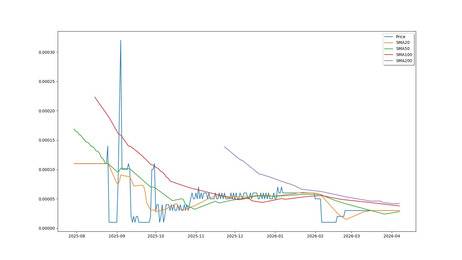 Sandy Codex Simple Moving Averages