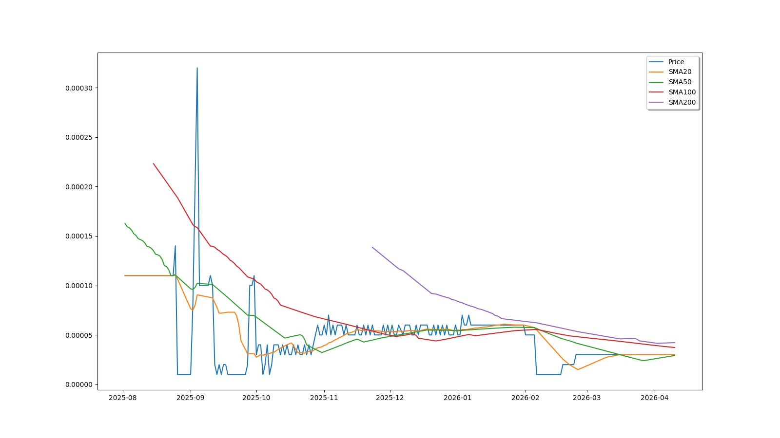 Sandy Codex Simple Moving Averages