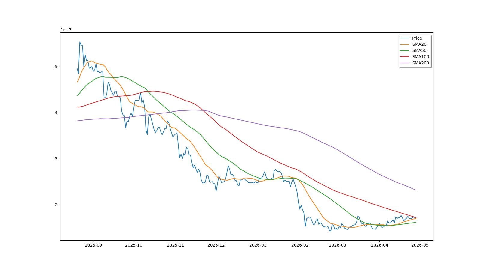 Sanin Inu Simple Moving Averages