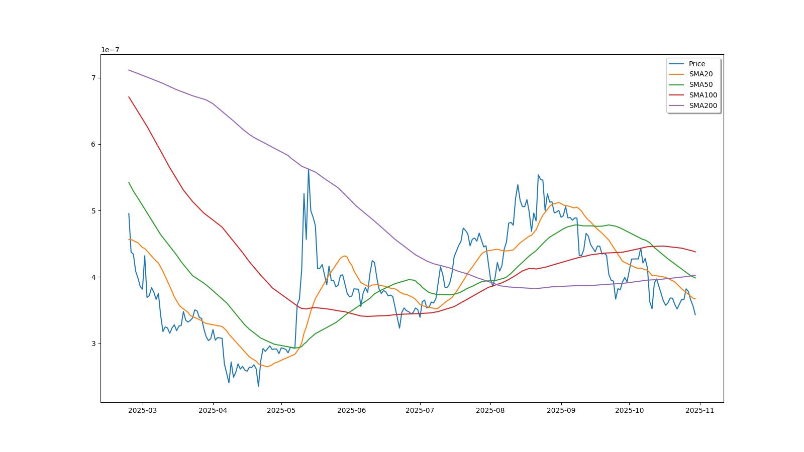 Sanin Inu Simple Moving Averages
