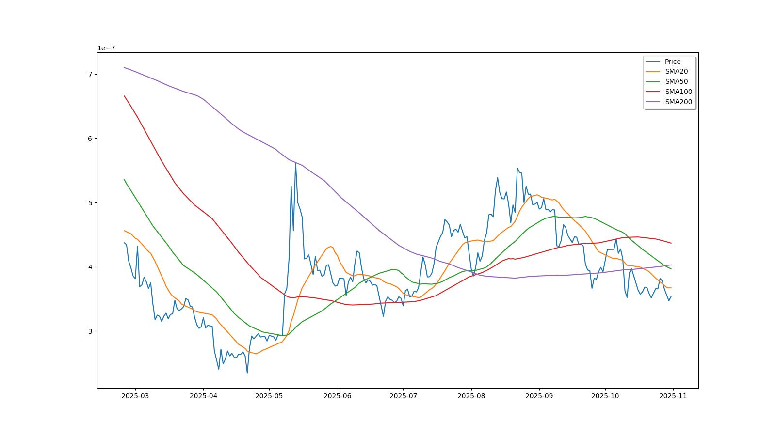 Sanin Inu Simple Moving Averages