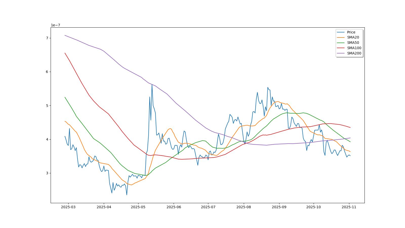 Sanin Inu Simple Moving Averages